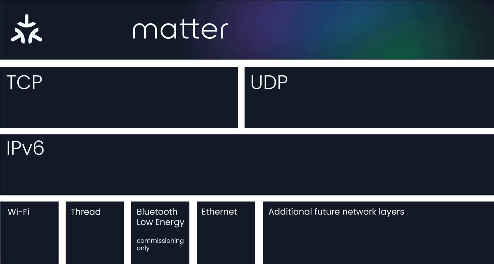 Vad är Matter och hur fungerar det?